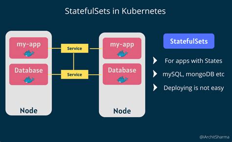 Kubernetes Deployment And Statefulsets Simply Explained🚀 Dev Community
