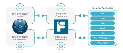 D365 Connector Technia