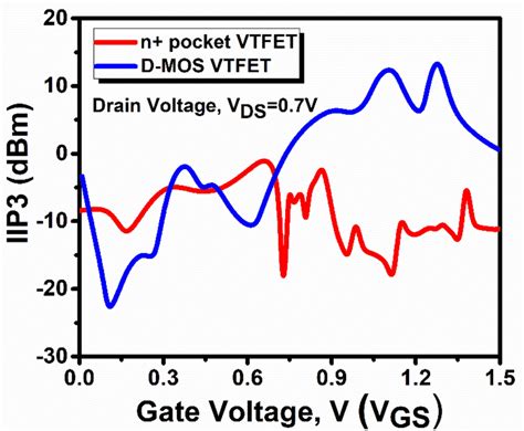Third Order Input Intercept Iip3 For N Pocket Doped Vtfet And D Mos