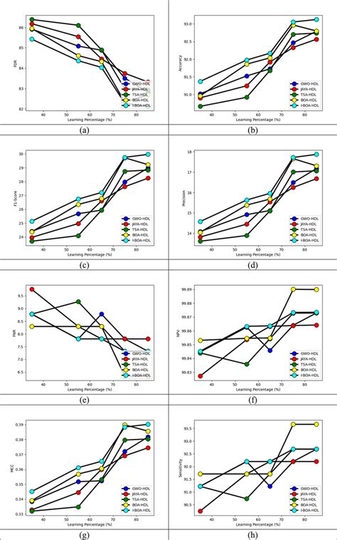 Evaluation Of The Proposed Sanskrit Character Recognition Model With