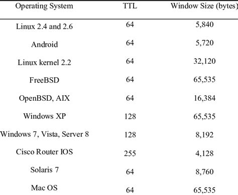 ttl and window size values for common and legacy operating systems