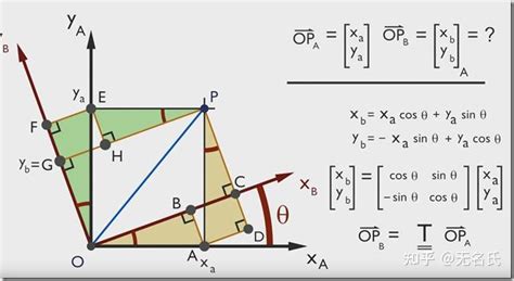 旋转矩阵（rotation Matrix的推导 知乎