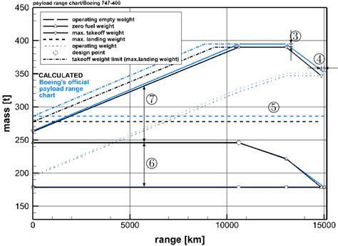 4 Comparative Payload Range Chart Of The Original B747 400 Blue And Download Scientific