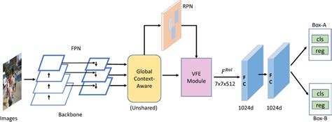 An Overview Of The Proposed Two Stage Pedestrian Detector Download Scientific Diagram
