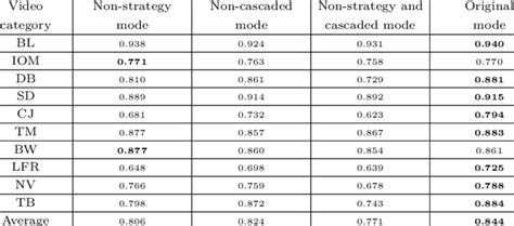 The Average F Measure Metric Comparison Obtained By The Proposed Method Download Table