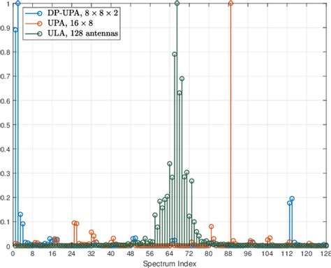 figure 1 from downlink precoding for dp upa fdd massive mimo via multi