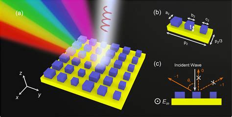 Terahertz Silicon Metagratings High‐efficiency Dispersive Beam