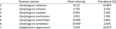 Mean Intensity And Prevalence With Determined Monogenean Parasites In Download Scientific Mean Intensity And Prevalence With Determined Monogenean Parasites In Download Scientific
