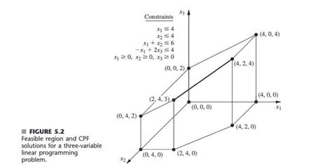 Figure 52 Feasible Region And Cpf Solutions For A