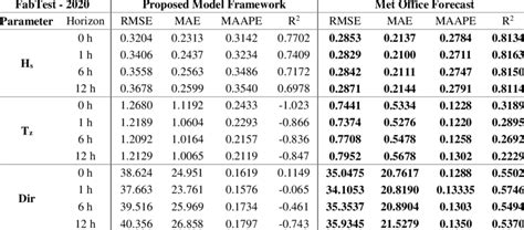 Validation And Benchmarking Of Proposed Model Framework With Met Office Download Scientific