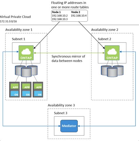 Networking requirements for Cloud Volumes ONTAP in AWS