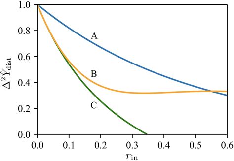 Potential Of Our Distillation Protocol Variance Of Distilled Squeezed Download Scientific