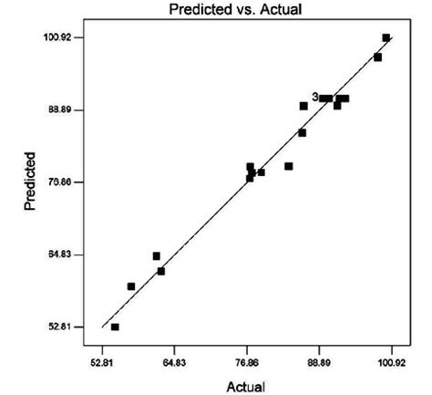 Predicted Vs Actual Values Plot Download Scientific Diagram