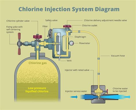 Premium Vector Diagram Of Chlorine Injection System In Water Treatment