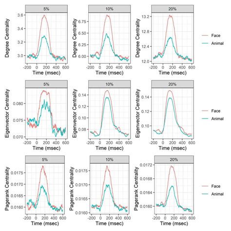 Time Series Of The Average Centrality Of The Nodes Showing A