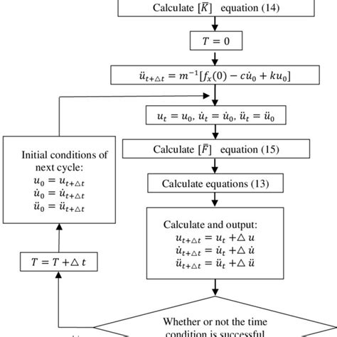 Calculation Flow Chart Download Scientific Diagram
