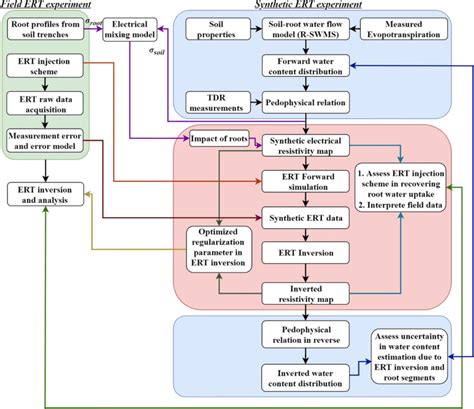 Methodology For Synthetic Experiment And Its Relation To The Field Download Scientific Diagram