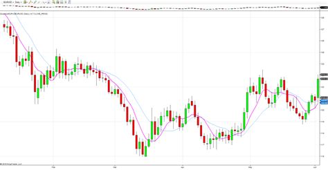 An Interesting Day On The Usd Index Yen Index And Euro Index Anna