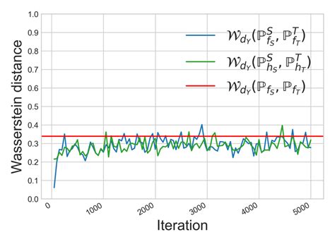 label shift estimation for various settings of da when the source data