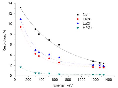 Measured Energy Resolution Of Labr 3 Ce Lacl 3 Ce Naitl And Hpge Download Scientific