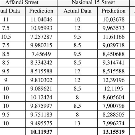 actual data and prediction result of queue length cars download