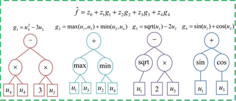 A Typical Representation Of Model Evolved In The Mggp Process