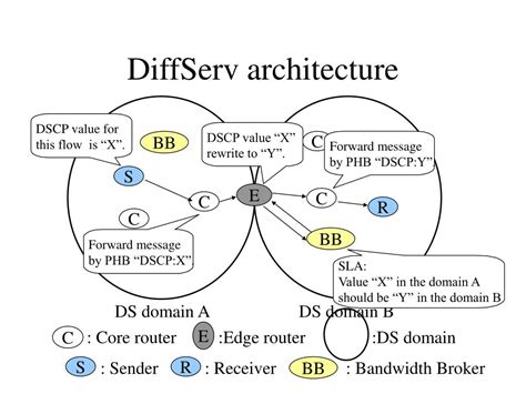 Ppt The Phb Information Treatment In The Differentiated Service