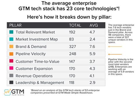 how gtm tech stack is managed by 23 vendors paul denham posted on the