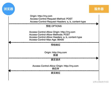 你是怎样解决跨域问题的 面试必问 腾讯云开发者社区 腾讯云
