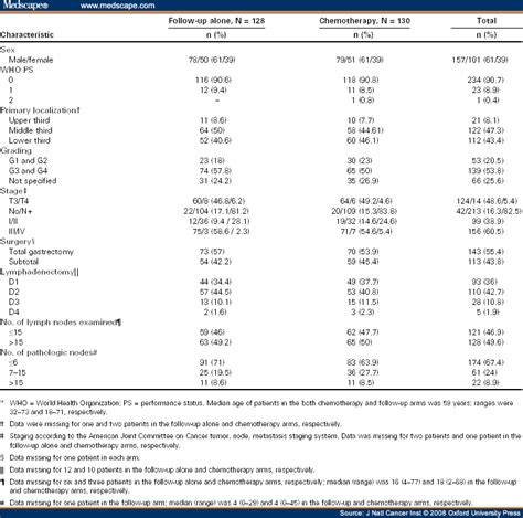 Gastric Cancer Staging Medscape