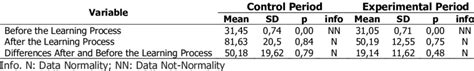 Subjective Fatigue Data Normality Test In The Learning Process