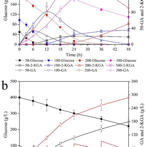 Glucose Fermentation Profiles Of G Oxydans In The Shaken Flask A Download Scientific Diagram