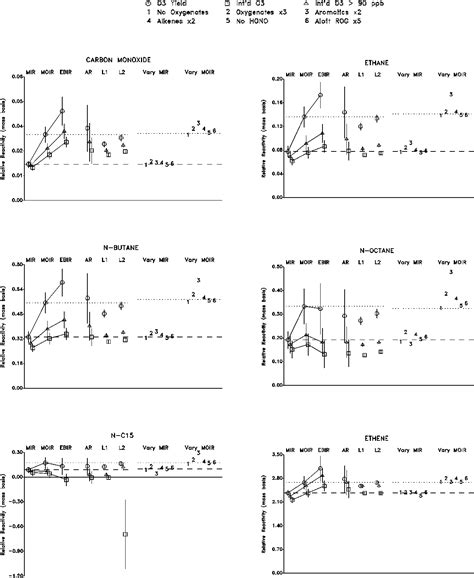 Table Ii From Development Of Ozone Reactivity Scales For Volatile Organic Compounds Semantic