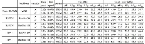 目标检测论文阅读：cascade R Cnn Delving Into High Quality Object Detection Csdn博客