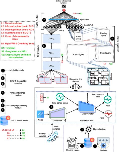 Figure 1 From A Robust Hybrid Deep Learning Model For Detection Of Non Technical Losses To