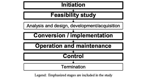 Analysis Framework The Information Systems Life Cycle Model Download Scientific Diagram