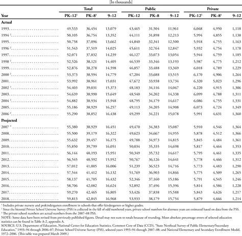 Table B 1 From Projections Of Education Statistics To 2018 Thirty Seventh Edition Nces 2009