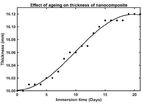Fourier Curve Representing The Effect Of Ageing On The Nanocomposite