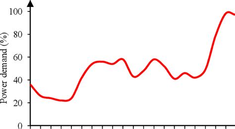 Figure 2 From Role Of Consumption Pattern In Optimal Allocation Of Distributed Generators In