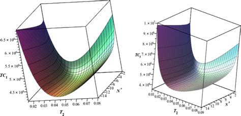 Convexity Of Optimal Integrated Total Cost Download Scientific Diagram