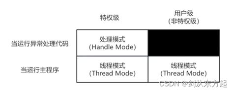 汽车电子笔记之 011：cortex M3 内核寄存器、特殊寄存器、操作模式解析（基于单片机 Stm32f103）msr Control