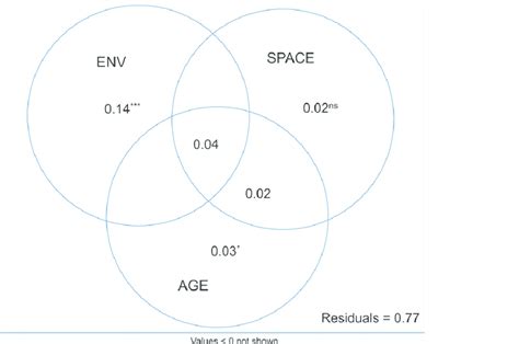 Venn Diagram Illustrating The Results Of Variation Partitioning From