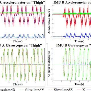 Orientation Calculations Using IMU A Left And The IMU B Right For Download Scientific