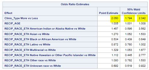 adjusted odds ratio with continuous and categorical variables sas