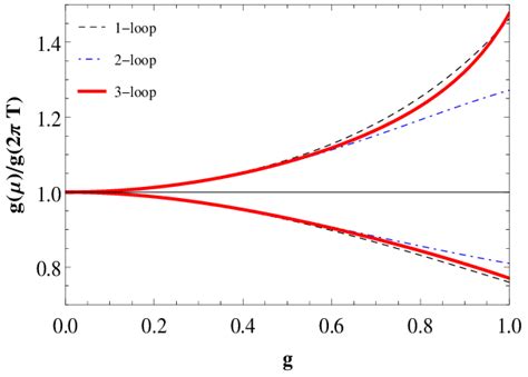Relative Scale Dependence At Successive Orders Of The Running Coupling
