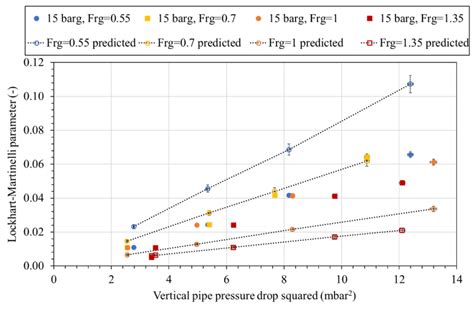Experimental And Predicted With New Correlation Lockhart Martinelli