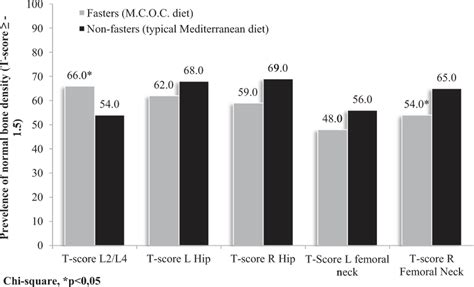 Columns Of Prevalence Of Normal Bone Density T Score ≥ 1 5 At The Download Scientific Diagram