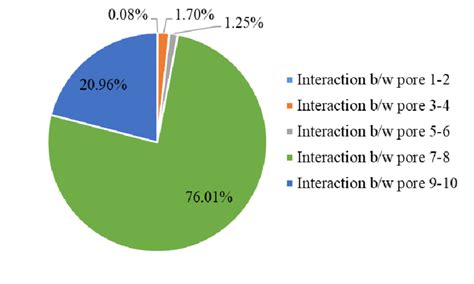 Comparison Between Pairwise Pore Interactions In The 3d Bracket Model