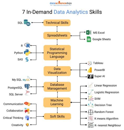 Pravin Koli On Linkedin A Data Science Skills In One Page