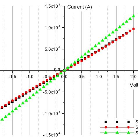Repeatability Test On The Same Sample Where The Download Scientific